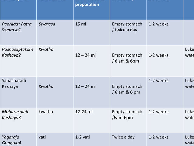 Gridhrasi (sciatica) | PPT