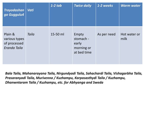 Gridhrasi (sciatica) | PPT