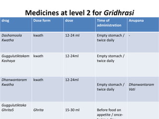 Gridhrasi (sciatica) | PPT