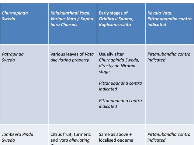 Gridhrasi (sciatica) | PPT