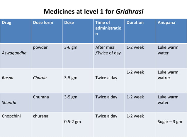 Gridhrasi (sciatica) | PPT
