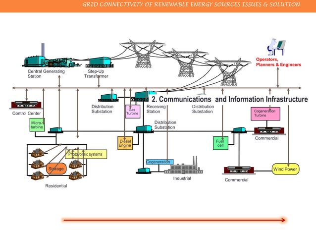 Grid integration issues and solutions