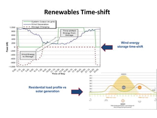 Grid Level Battery Storage | PPT