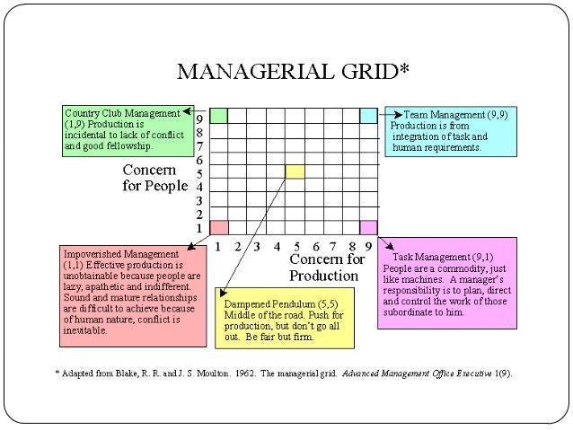 Project Management Grid