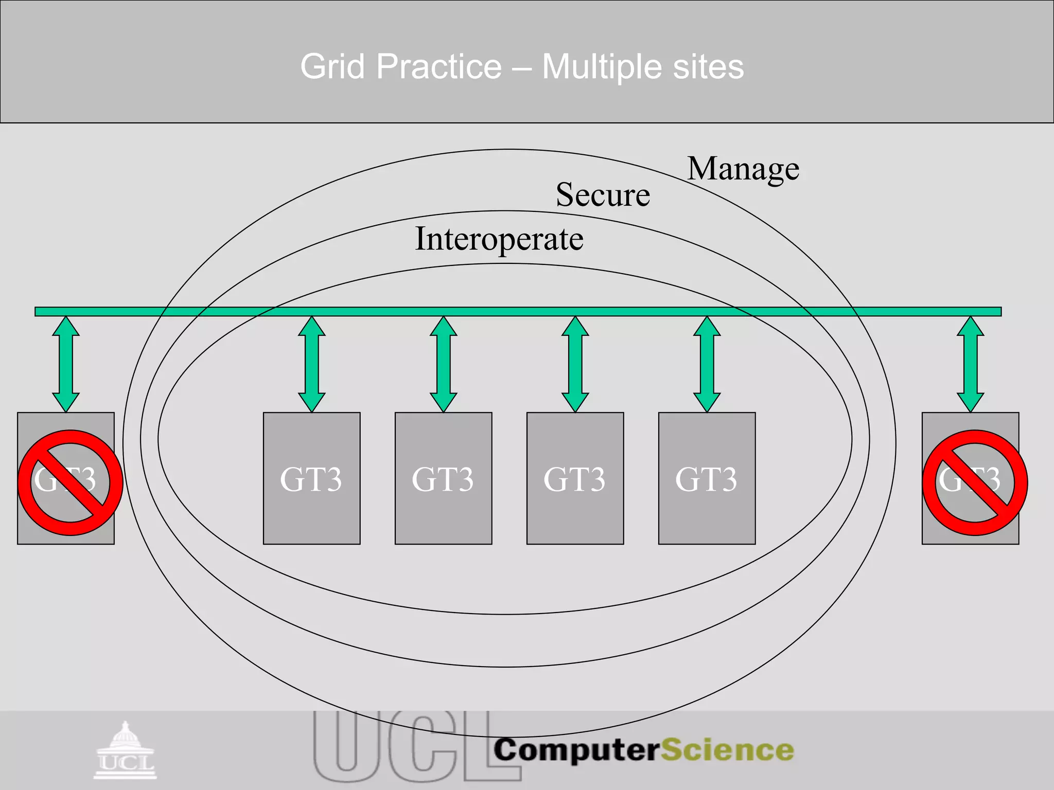 Grid Middleware – Principles, Practice and Potential | PPT
