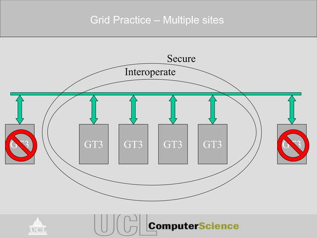 Grid Middleware – Principles, Practice and Potential | PPT