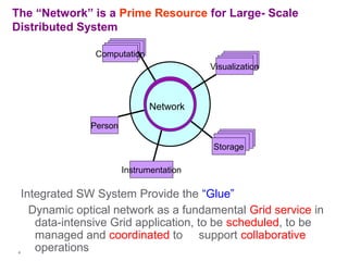 Grid optical network service architecture for data intensive ...