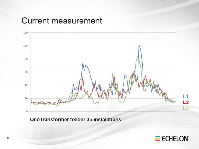 Grid optimization through intelligent control | PPT