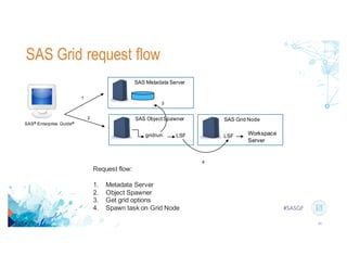 Beyond Best Practice: Grid Computing in the Modern World | PPT