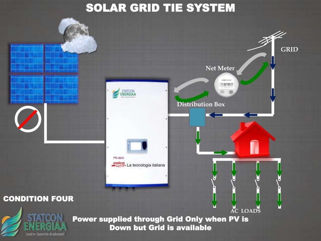 Grid Tie Solar Inverter Working | PPTX