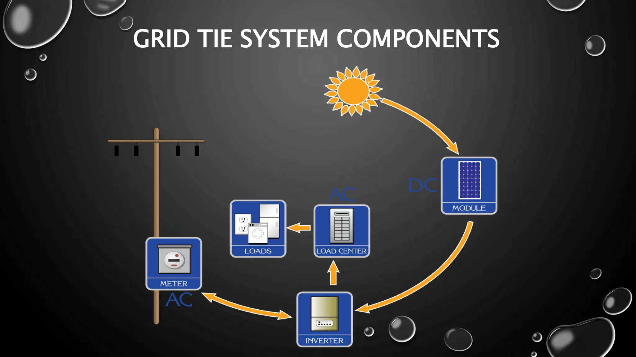 Grid tie solar power system | PPTX