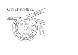 Grief wheel | PDF