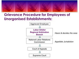 Grievance and arbitration & ulp in l.o.final | PDF