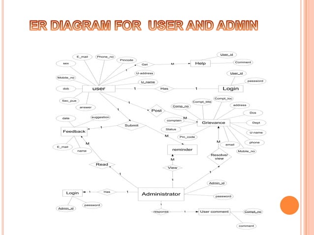 Grievance Handling System Ppt Free Download