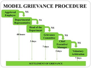 Grievance & its handling procedure | PPTX