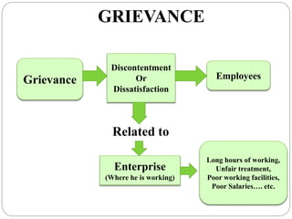 Grievance & its handling procedure | PPTX