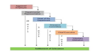 Grievence | PPTX | Human Resources | Business