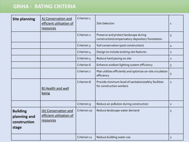 GRIHA Presentation | PDF | Environmental Services Industry | Industries
