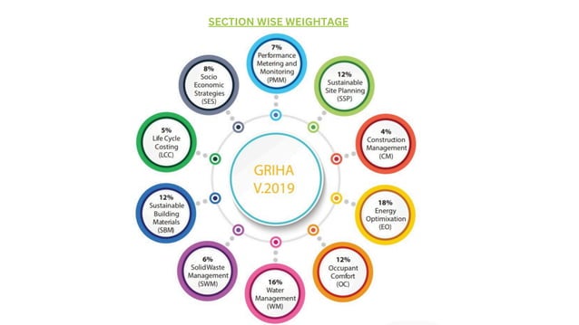 GRIHA | Green Rating for Integrated Habitat Assessment | PPT | PDF