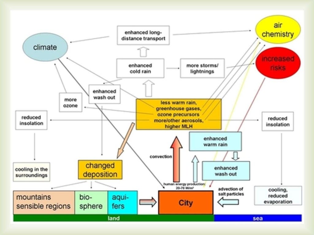 Griha design to mitigate urban heat island effect