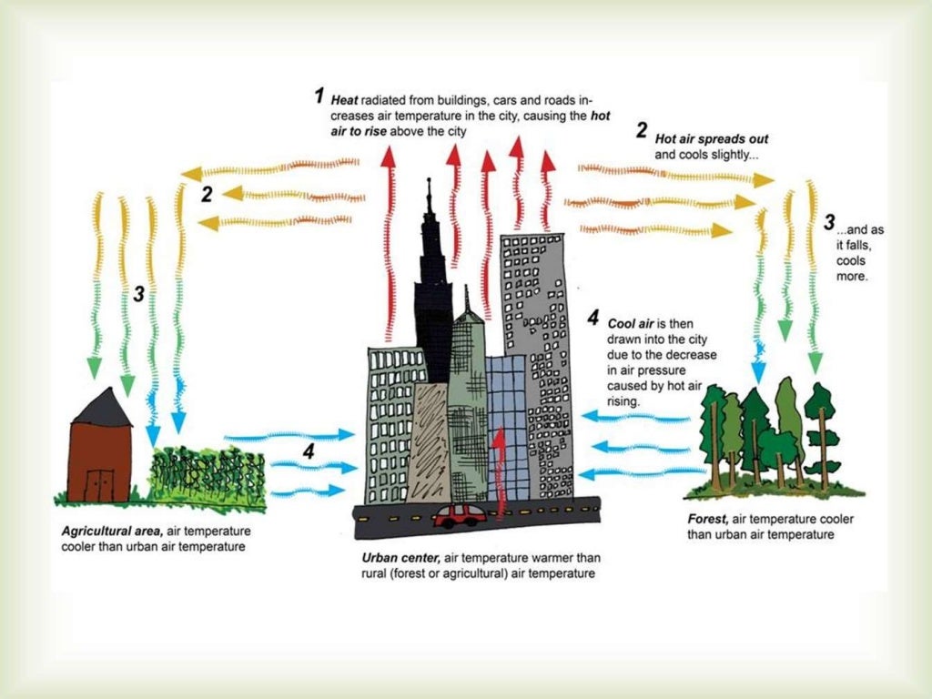 Griha design to mitigate urban heat island effect