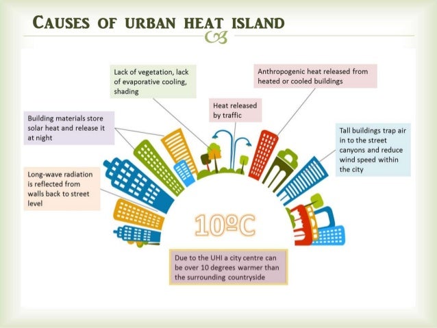 Griha design to mitigate urban heat island effect