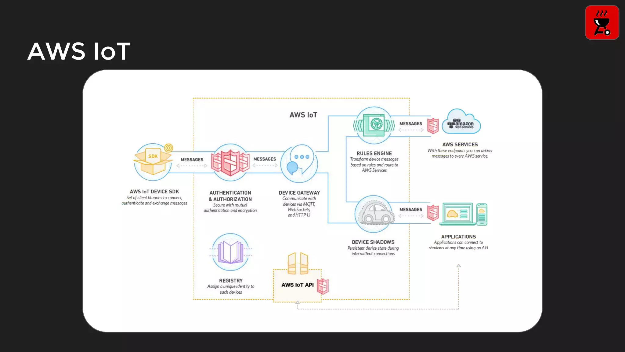 Full Stack Meat Project with Arduino Node AWS Mobile | PDF | Cloud Computing | Internet