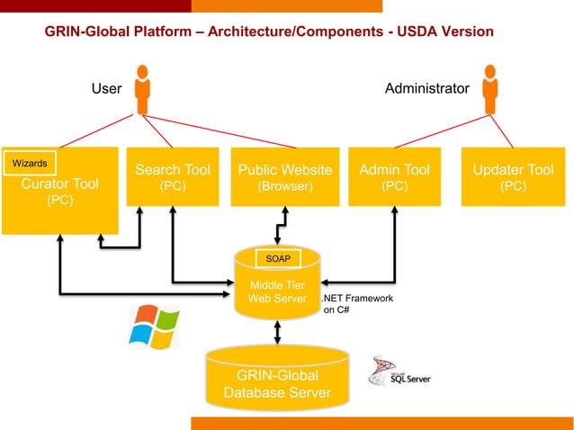 .NET Core or Java in the Middle Tier of GRIN-Global | PPT