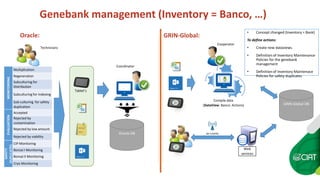 GRIN global pilot data migration for in vitro cassava collection at CIAT | PPTX | Databases ...