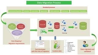 GRIN global pilot data migration for in vitro cassava collection at CIAT | PPTX | Databases ...