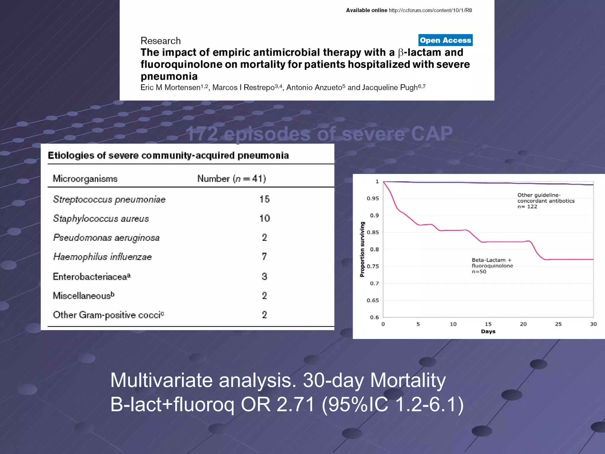 Combination antibiotic therapy bacteremic pneumococcal pneumonia: PRO | PPT
