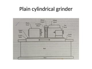 grinding -TYPES-PRINCIPLE-WORKING-ANALYSIS | PPTX