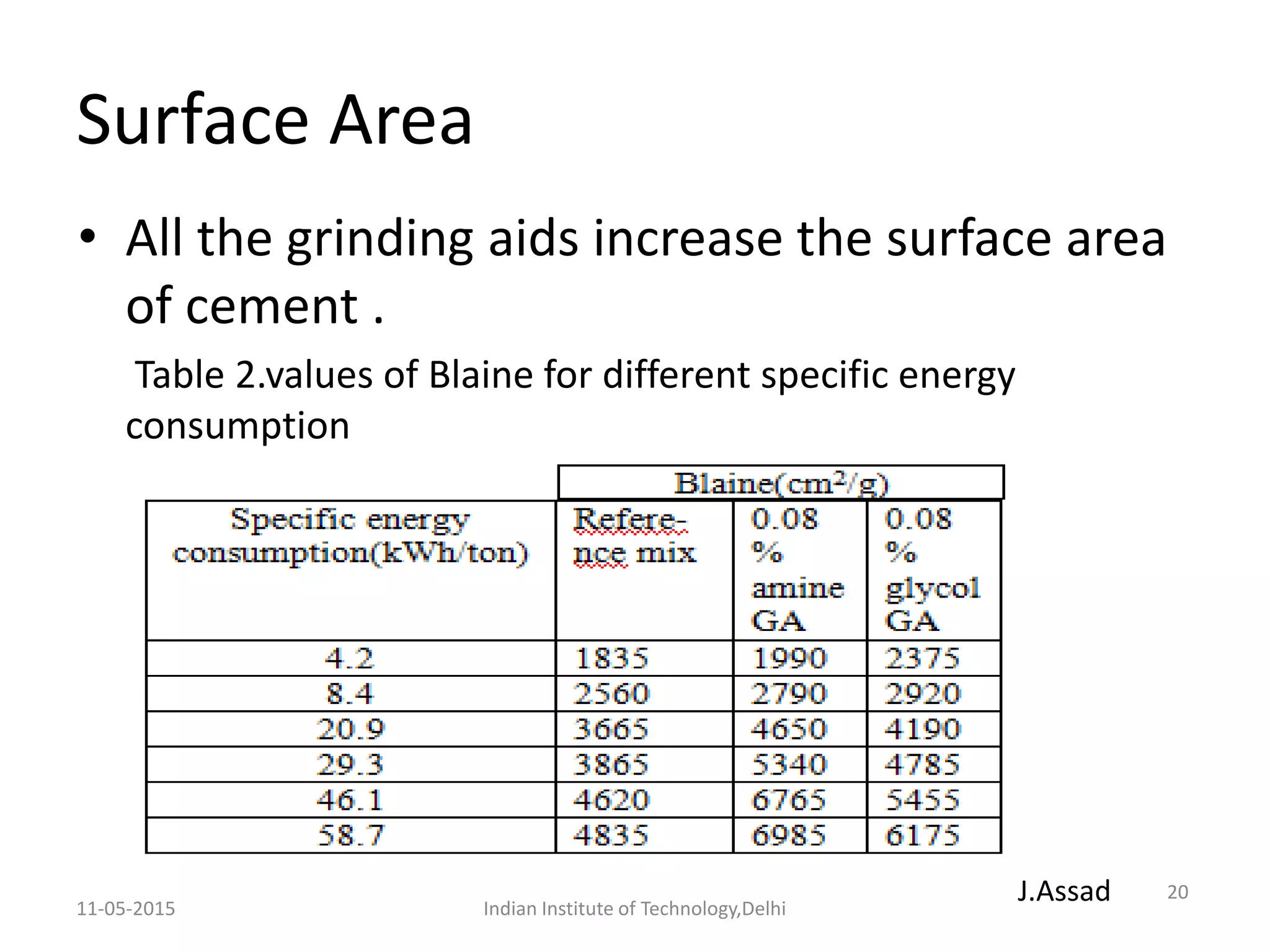 Grinding Aids for Cement | PPTX