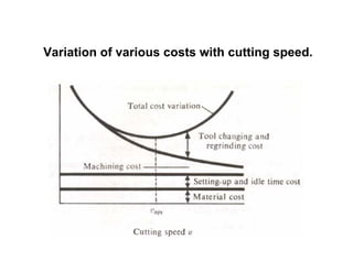 Grinding and economics of machining operation | PDF