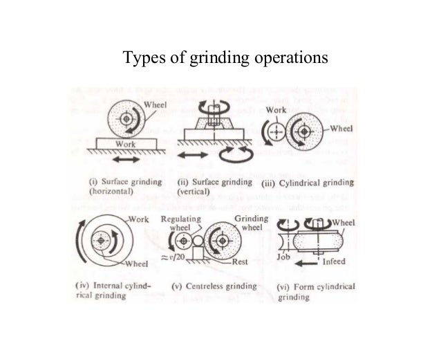 Grinding and economics of machining operation