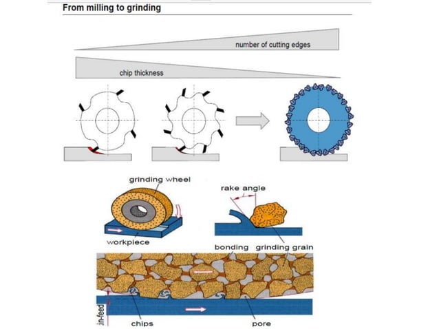 Grinding and Finishing processes mounting of grinding wheels Glazing ...