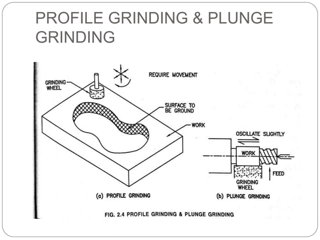 Grinding and Super Finishing Processes. | PPTX