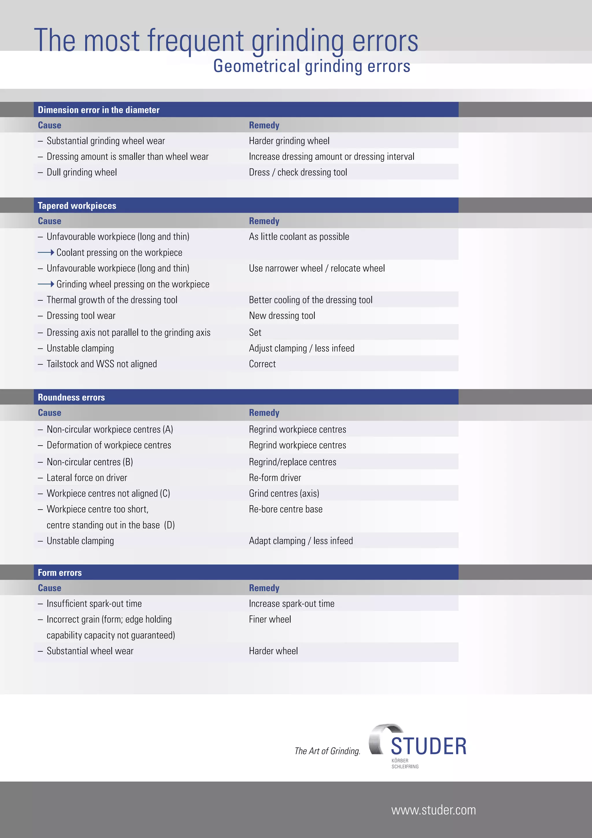 Studer CNC Universal Grinders - Grinding Errors Detection and Repair | PDF