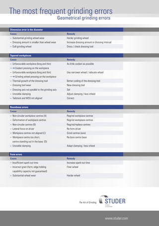 Studer CNC Universal Grinders - Grinding Errors Detection and Repair | PDF