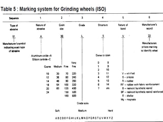 Grinding machine | PPTX