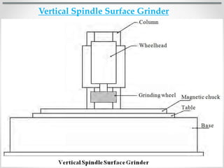 Vertical Spindle Surface Grinding Machine