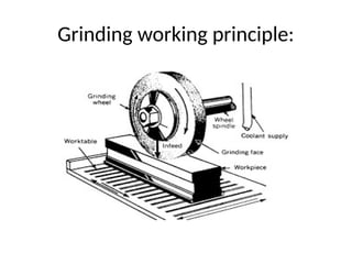 GRINDING MACHINE -TYPES-PROCESS-ANIMATIONS | PPTX