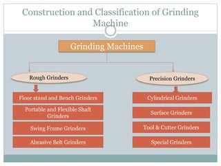 Types of Grinding machines | PPTX
