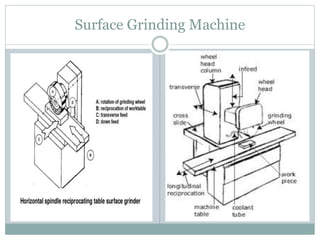 Types of Grinding machines | PPTX