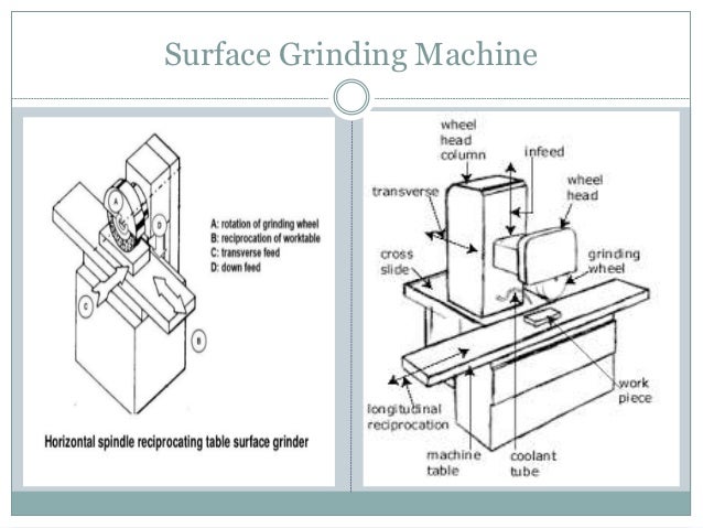 Types of Grinding machines