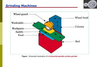 Grinding machines and abrasives | PPT