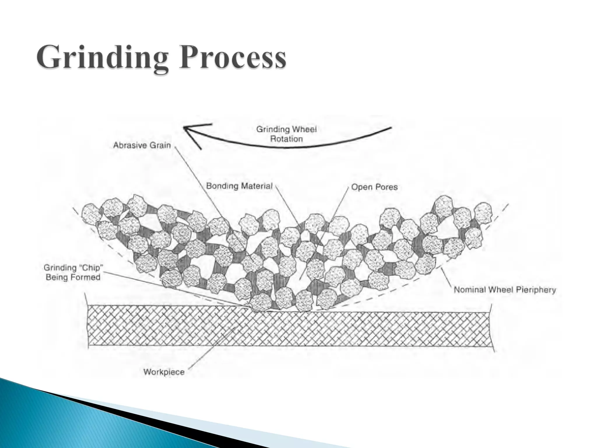 Grinding process | PPT