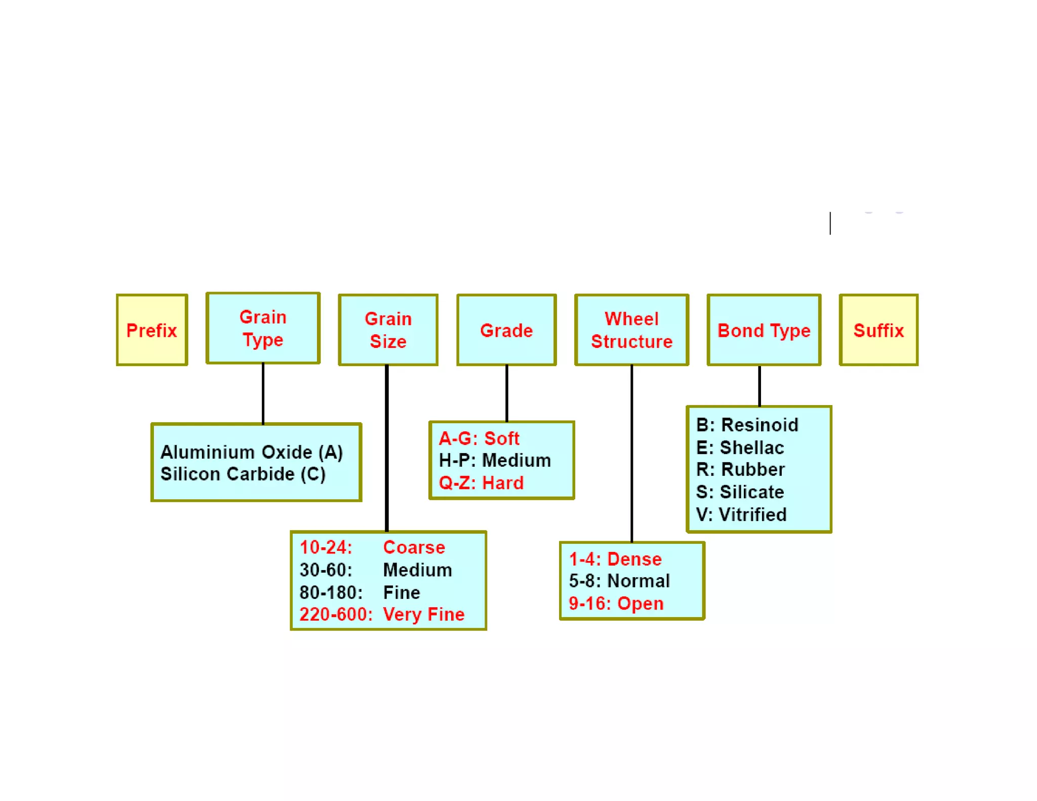 Grinding wheel designation and selection | PDF