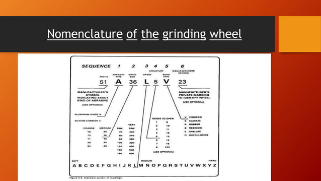 Grinding wheel nomenclature