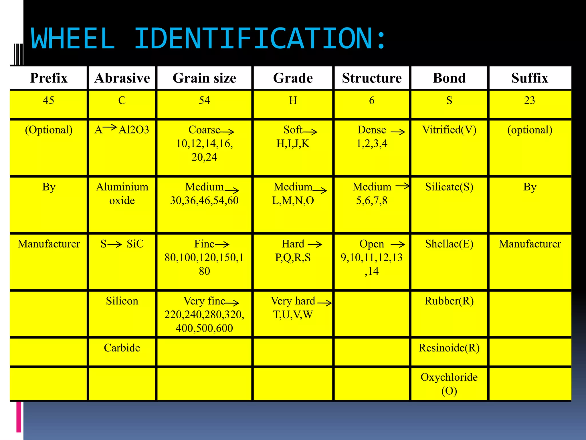 GRINDING WHEEL SPECIFICATIONS | PPTX